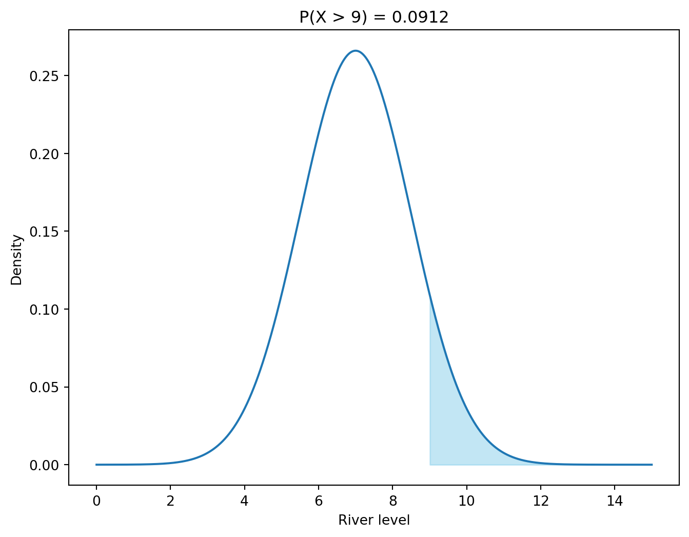 12 Continuous Distributions Basic Statistics 2024